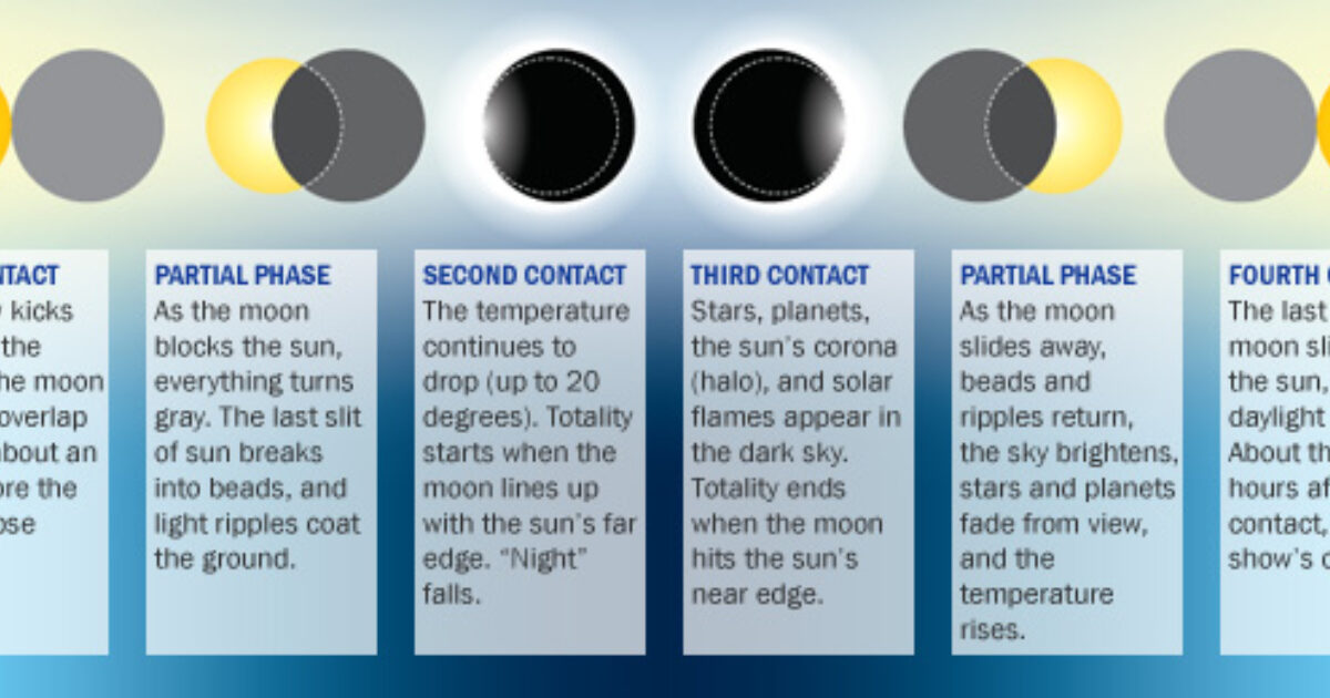 Budget Travel | Witness a Total Eclipse